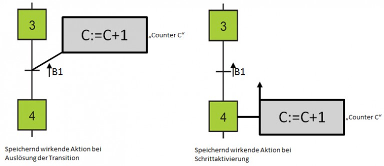 speichernd wirkende Aktion – Grafcet-Schulungen