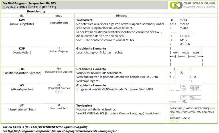 Anweisungsliste (AWL) Archive - Grafcet-Schulungen